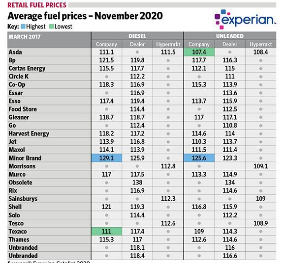 Fuel prices - November 2020 | Article | Forecourt Trader
