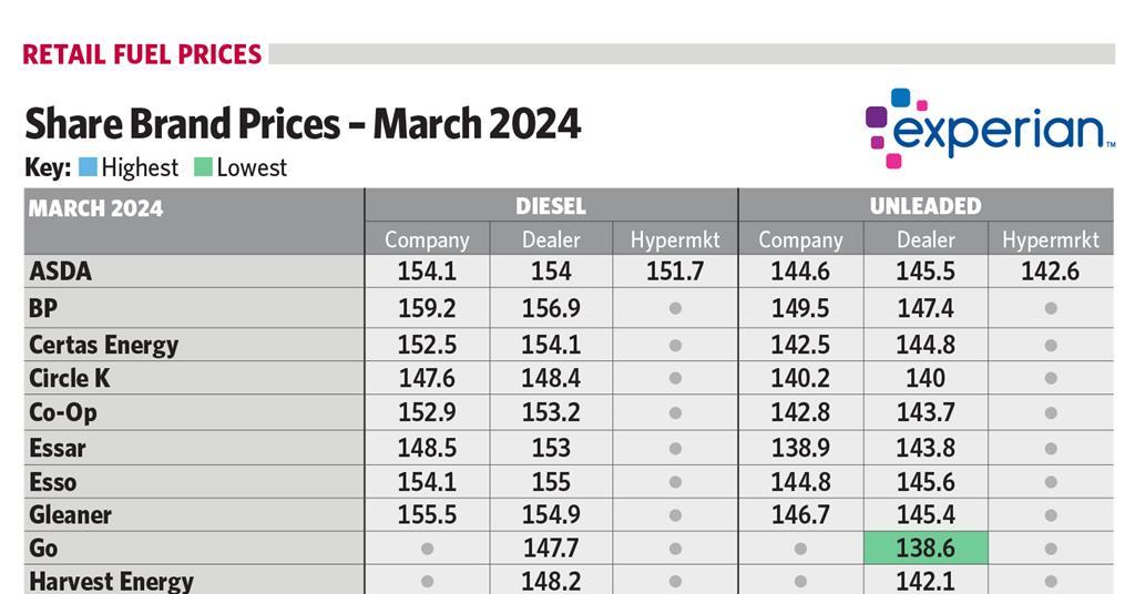 Fuel prices - March 2024 | Article | Forecourt Trader