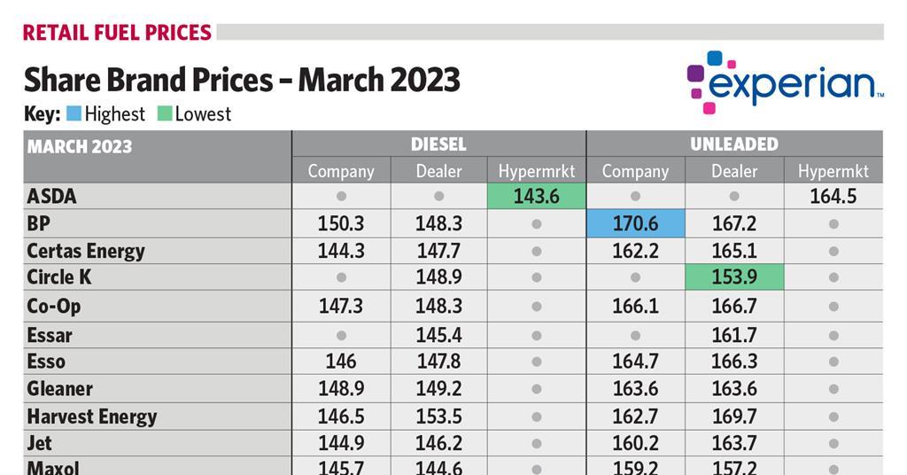 Fuel prices - March 2023 | Article | Forecourt Trader