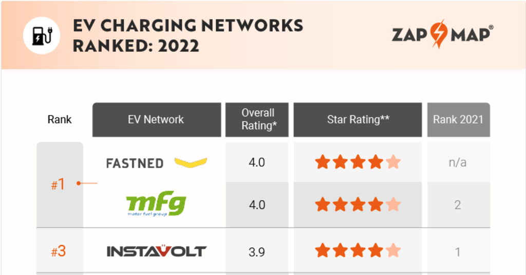 MFG takes joint top spot in Zap-Map survey | News | Forecourt Trader