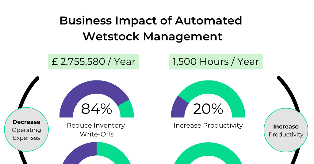 FOCUS ON WET-STOCK MANAGEMENT: Take back control | Focus On Feature ...