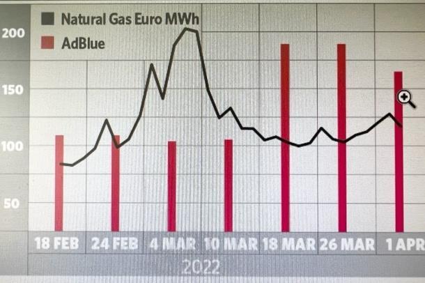 PIPELINE: AdBlue supply returns and prices fall in April | Analysis ...