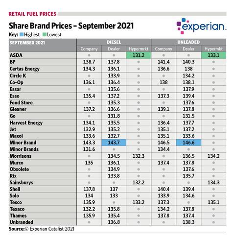 Fuel prices - September 2021 | Article | Forecourt Trader
