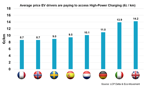 British EV drivers pay highest prices for high-power charging | News ...