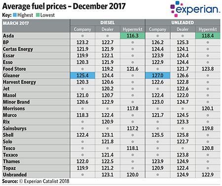 Average fuel prices - December 2017 | News | Forecourt Trader